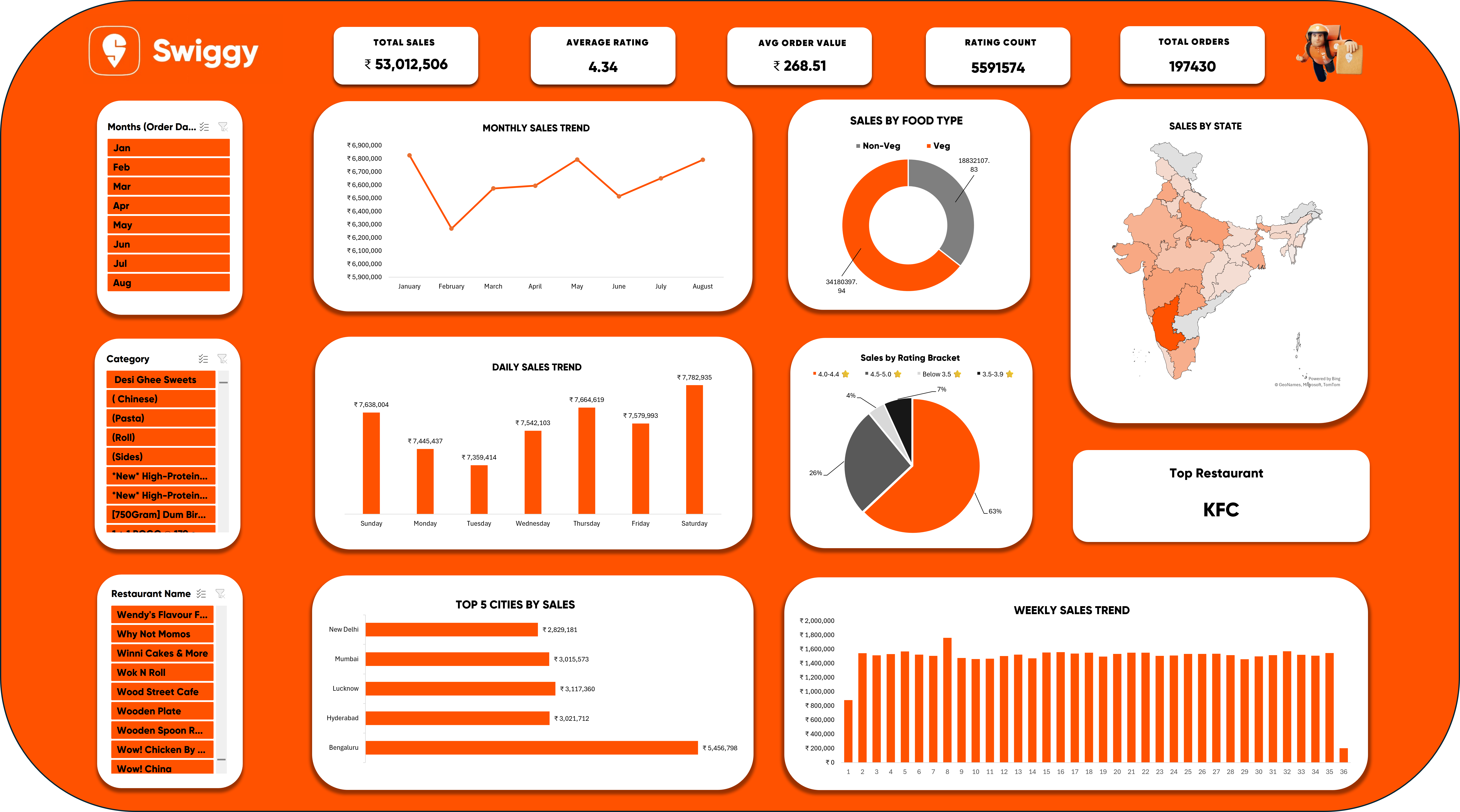 Omkar Mandhare | Data Analyst